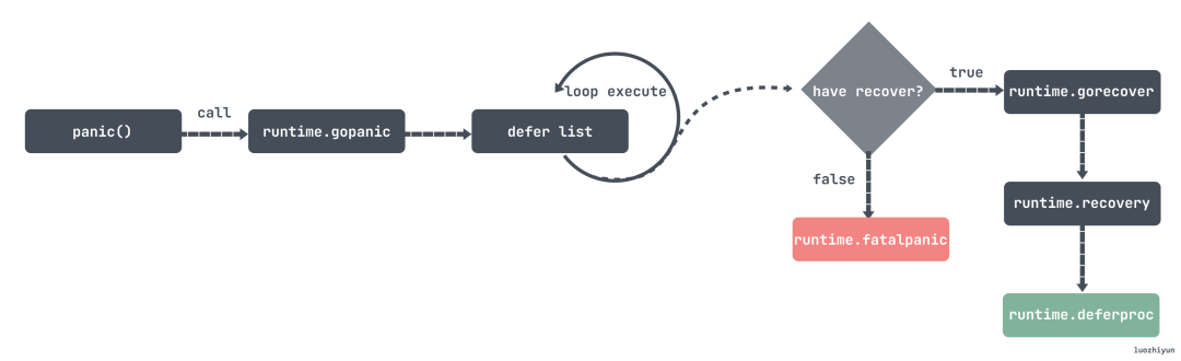 Go 系列 panic - 人间有味是清欢